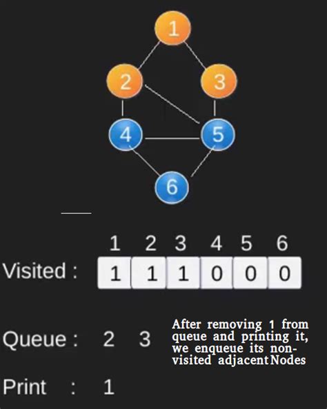 Breadth First Search Or Bfs For A Graph Geeksforgeeks