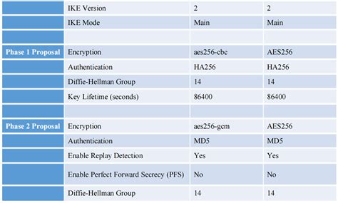 How To Configure H2000femto Ipsec Psk Methodclient To Site Vpn Dialup Bti Wireless