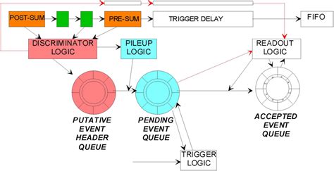 Multi Queue Event Selection Mechanism Download Scientific Diagram