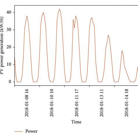 Periodicity Of PV Power Generation Download Scientific Diagram