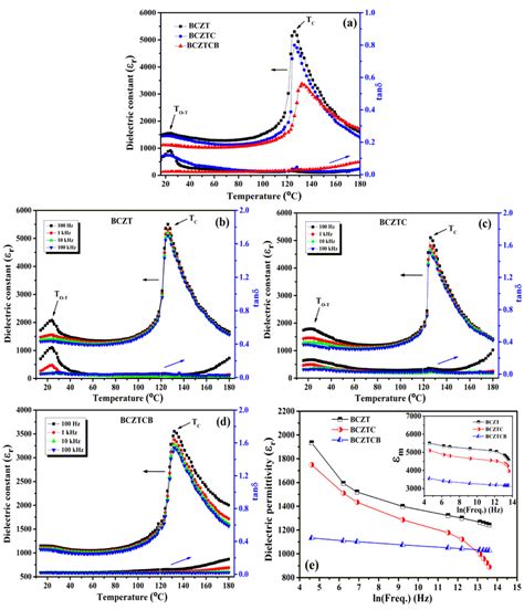 温度和频率对不同材料的介电常数影响有何具体差异？介电常数随温度变化的曲线 Csdn博客