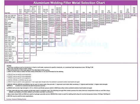 Welding Rod Conversion Chart At Jorge Damon Blog