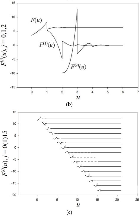 A Collision Density B First Two Derivative Of Collision Density