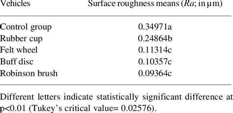 Results Of Tukey S Test For The Variable Vehicle Download Table