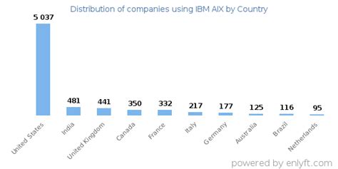 Companies Using IBM AIX And Its Marketshare