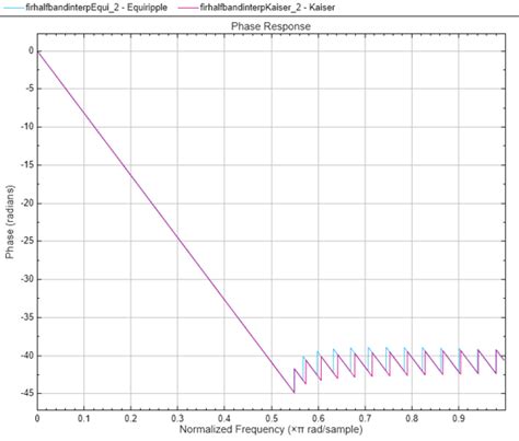 Dspfirhalfbandinterpolator Interpolate Signal Using Polyphase Fir