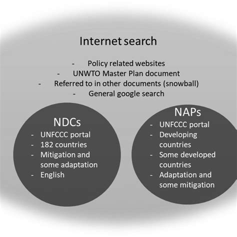 overview of data collection steps and sampling frames download