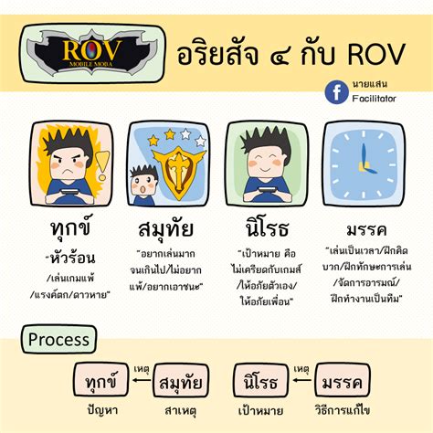 การสอนหลักธรรมอริยสัจ ๔ นายแสน Facilitator And Board Game