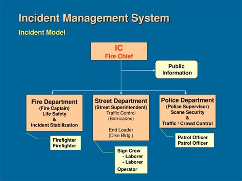 PPT Incident Management System An Overview PowerPoint Presentation Free Download ID 2783239