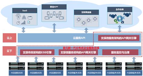 零代码 分布式微服务架构打造新一代一站式服务集成平台 csdn博客