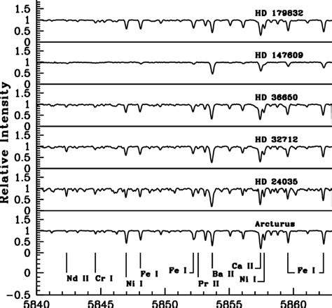 Sample Spectra Of The Program Stars In The Wavelength Region 5840 To