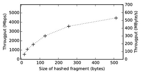 Throughput For Block Hash Computations Download Scientific Diagram