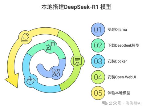 免费无限量！手把手教你本地部署国产最强 Ai 模型 Deepseek R1，断网也能用！deepseek无限制版本 Csdn博客