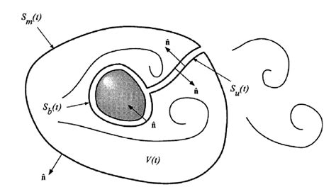 Control Volume Analysis Download Scientific Diagram