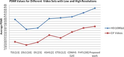 Visual Representation Of The Average PSNR Values Shown In Table And Download Scientific