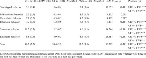 Comparison Of Means Of Rbs R Subscale And Sum Scores Across Two Asd And