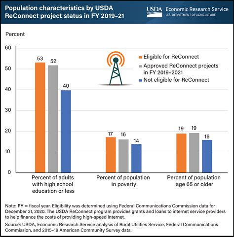 Usdas Reconnect Broadband Projects Served Rural Areas With Less Formal