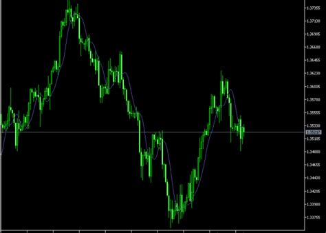 Bezier Weighting Moving Average Mt5 Indicator