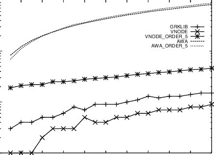 CPU Time Versus T For Problem Download Scientific Diagram