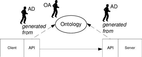 figure 8 from a framework for understanding and classifying ontology