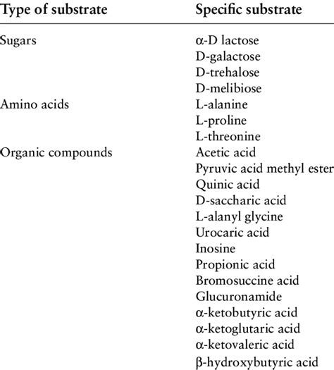 Substrate Utilization Pattern For Arthrobacter Sp 2604 Based On The Gn Download Scientific