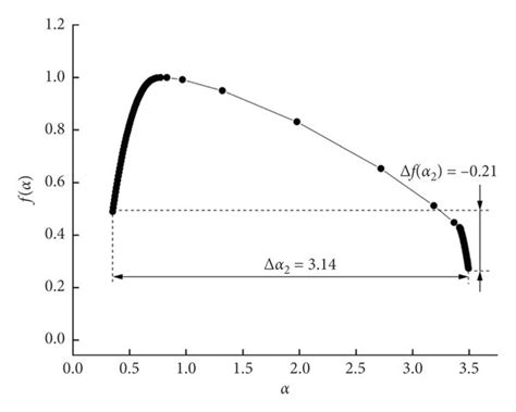 Multifractal Spectrum Of Typical Signal A Ms Signal B Blasting Download Scientific