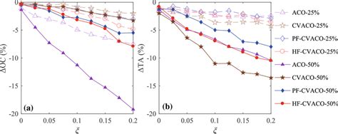 Increments Of A Output Confidence Oc And B Total Accuracy Ta Among