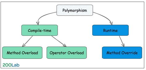 Oop Là Gì Chi Tiết Về Lập Trình Hướng đối Tượng 200lab Blog
