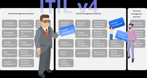 Configuration Management Process Itil