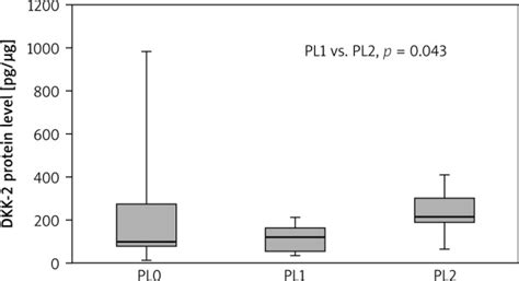 The Assessment Of Dickkopf 1 And Dickkopf 2 Protein Concentration In