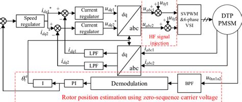 overall sensorless control system using zero sequence carrier voltage