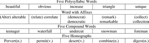 Pronunciation Of Lexical Stress Download Scientific Diagram