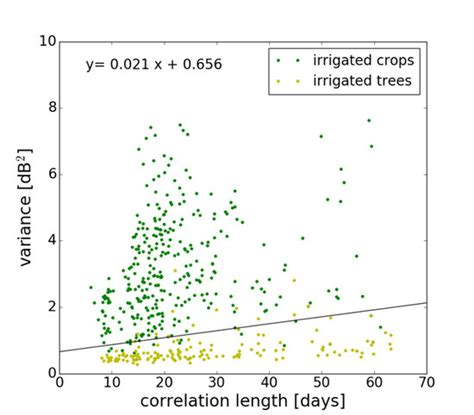 Remote Sensing Free Full Text Irrigation Mapping Using Sentinel 1 Time Series At Field Scale
