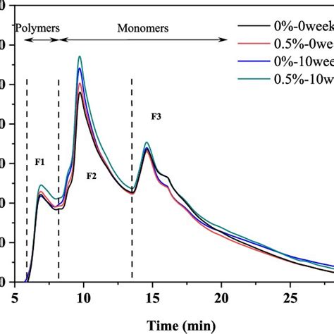 Se Hplc Chromatograms Of Sds Soluble Gluten Protein F1 Large