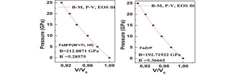 Calculated Pressure P Versus Ratio Of Unit Cell Volume V And