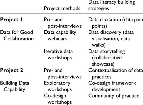 Data Capability Methods And Strategies Download Scientific Diagram