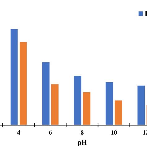 Concentration Of Lead And Iron In The Leach Liquor Solution At Download Scientific Diagram