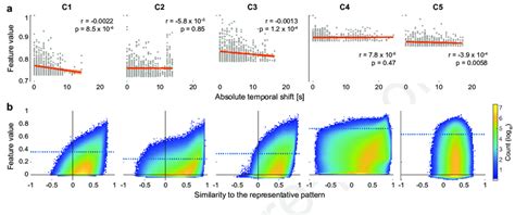 Invariance Of The Feature Extractor Against Temporal Modulations Of The Download Scientific