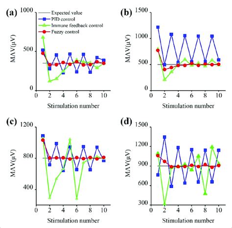 The Simulation Results Of The Emg Mav The Expected Values Of The Mav