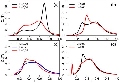 Phase Diagram Of Polymer Solutions Polymer Separation Govern