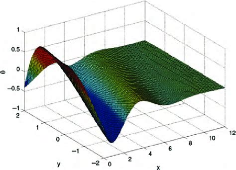 3d Temperature Distribution Between Two Medium With A Constant Of