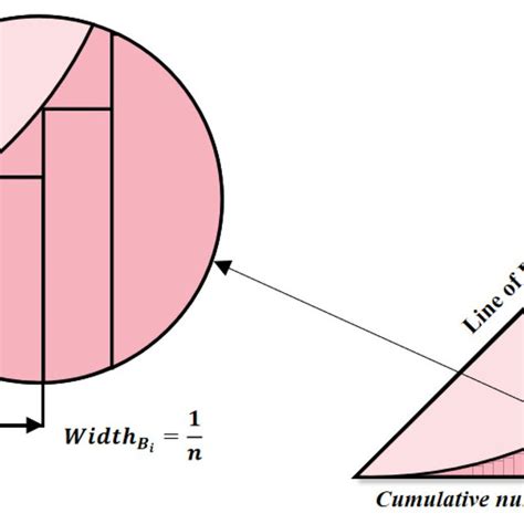 Illustrative Diagram Of The Gini Coefficient And Lorenz Curve Download Scientific Diagram