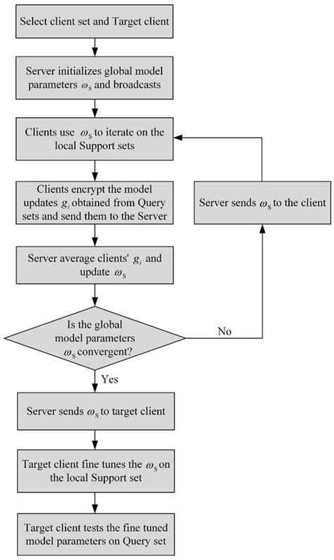 Efficient Cross Project Software Defect Prediction Based On Federated