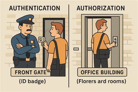 Building Microservices Part 3 Role Based Authentication