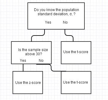 Statistics How To Know When To Use T Value Or Z Value Mathematics Stack Exchange