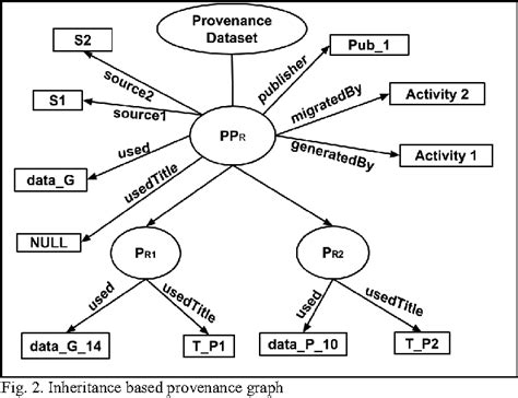figure 2 from efficient provenance storage for rdf dataset in semantic