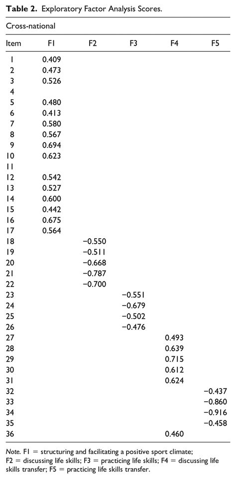 Exploratory Factor Analysis Scores Download Scientific Diagram