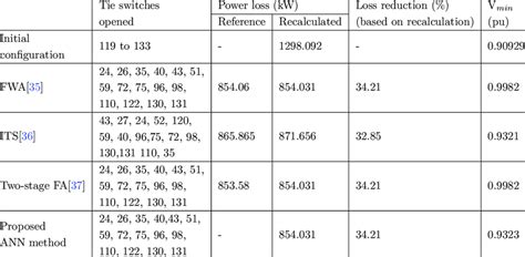 Comparative Analysis Of Reconfiguration Methods For The Ieee 118 Bus Download Scientific