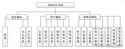 Springboot在线问诊系统设计与实现 附源码00211王曼维杨荻李岩等基于springboot框架的智慧医疗问诊系统设计与实现