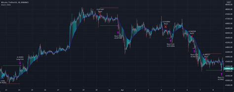 Stochastic Moving Average — Strategy By Lucasvivien — Tradingview